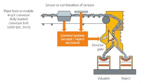 Metso Bulk Ore Sorting Concept Download Scientific Diagram