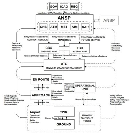 Pdf Model Of A Safety Driven Concept Of An Air Navigation Service Provider Ansp Under The
