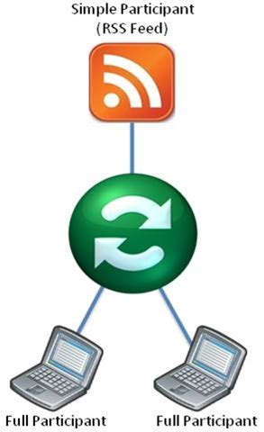 Microsoft Sync Framework TechBubbles