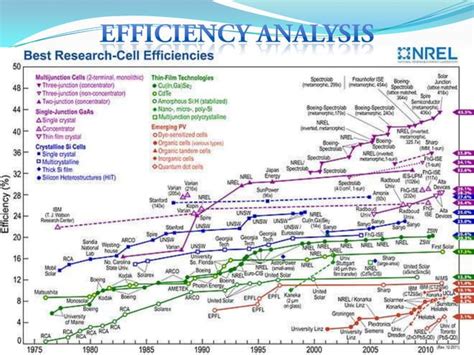 Triple Junction Based High Efficiency Tandem Solar Cells Pptx Physics Science