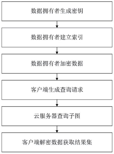 a subgraph retrieval method based on ciphertext eureka patsnap