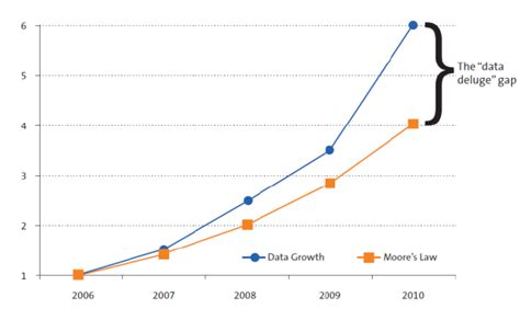 A Data Growth Vs Moores Law Source [2] Download Scientific Diagram