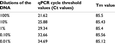 Observed Qpcr Cycle Threshold Values Ct Values And Melting