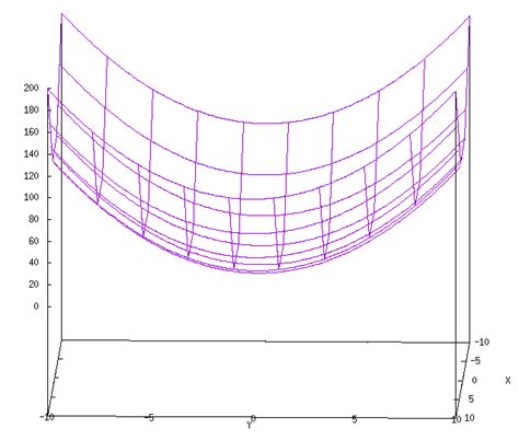Gnuplot Samples Isosamples And How They Affect Contour Lines