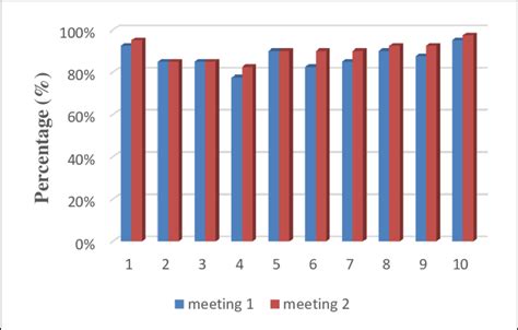 Graph Of Student Activity Assessment Results Figure Information Aspect