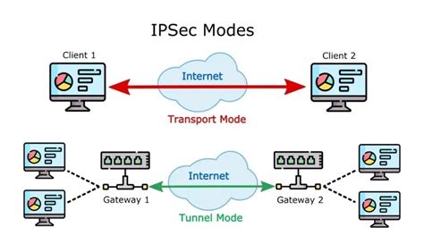 āipsec Tunnel Mode Vs Ipsec Transport Modeā āahmed Sultanā āipsec Tunnel Mode Vs Ipsec Transport Modeā āahmed Sultanā