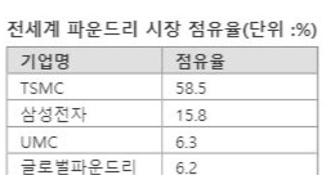 퀄컴·미디어텍도 Tmsc 3나노 주문삼성 수율 안정화 발등의 불