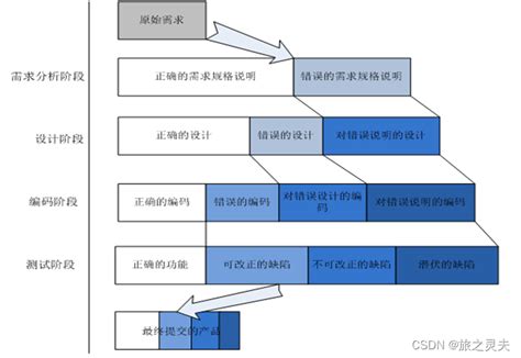 【软件开发流程】软件开发流程 Csdn Csdn博客 【软件开发流程】软件开发流程 Csdn Csdn博客