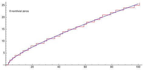 Riemanns Explicit Formula For Primes With The First 300 Nontrivial Zeros Of The Zeta Function