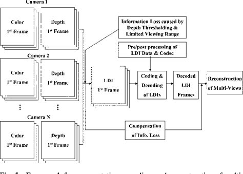 Figure 1 From Multiple Color And Depth Video Coding Using A Hierarchical Representation