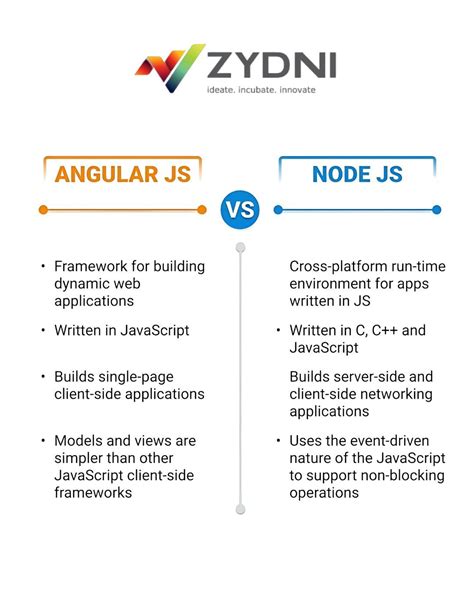 Zydni Software Solutions On Linkedin Angularjs Nodejs