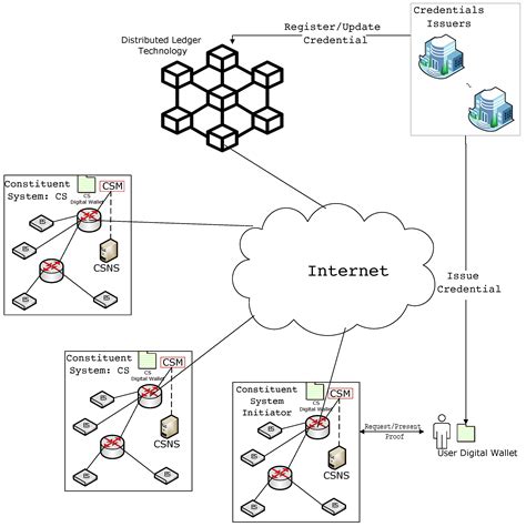 a distributed and secure self sovereign based framework for systems of
