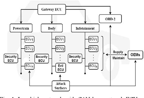figure 1 from an efficient key management scheme for in vehicle network