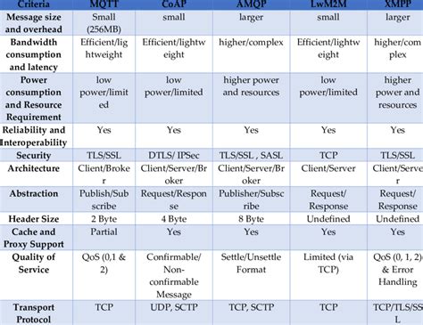 The Table Below Shows The Comparative Analysis Of Highlighted Iot