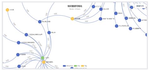 利用echarts实现在vue3页面中加载neo4j数据库的知识图谱（纯前端使用）vue3 Neo4j Csdn博客