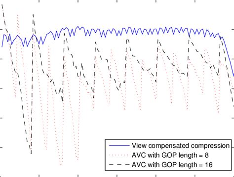 9 Psnr Of Frames In Sequence 1 Of Dataset 1 At 200 Kbps Download Scientific Diagram