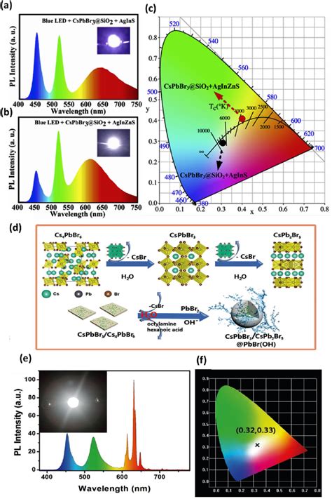 A Pl Spectrum Of Wleds Based On Cspbbr 3 Sio 2 And Ag In S Qds B