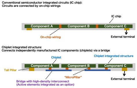 Chiplet Integration Technology With Simplest Scheme