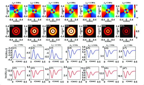 phase a1 a7 and normalized intensity b1 b7 patterns of the fwm