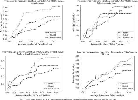 Figure 8 From Early Detection And Classification Of Abnormality In Prior Mammograms Using Image