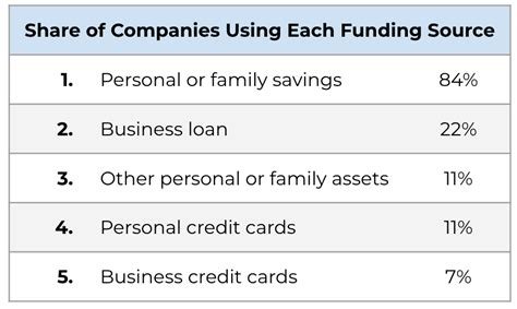 Funding Source Used Most Often To Start New Businesses Blog