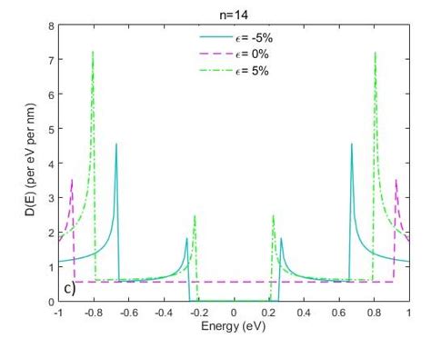 The Uniaxial Strain Effect On Agnr Density Of States For A N 12 B