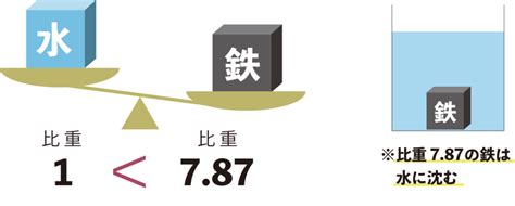 比重とは比重と密度の違いや重量計算をおさらい製品開発のためのプラスチック基礎 二幸技研 ガラスナイロン注型 プラスチック加工