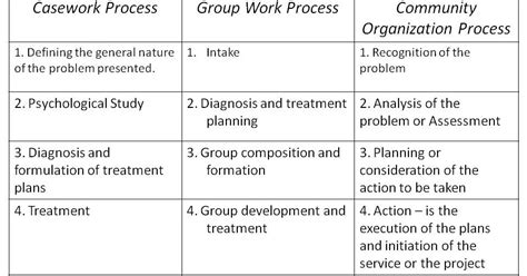 Social Work And Beyond Problem Solving Framework In Social Work