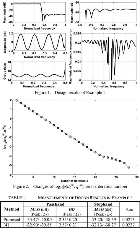 Figure 1 From Minimax Iir Digital Filter Design Using Socp Semantic Scholar