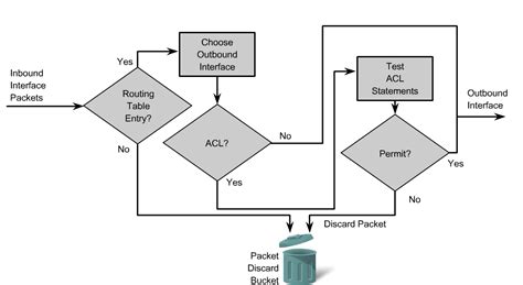 Deik Hoong CCNA Security Chapter 4 ACLs 筆記