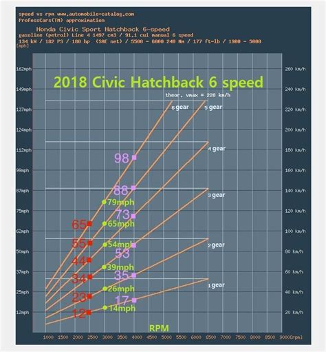 Speed Vs Rpm Chart For 2018 Chb Sport 6mt 2016 Honda Civic Forum