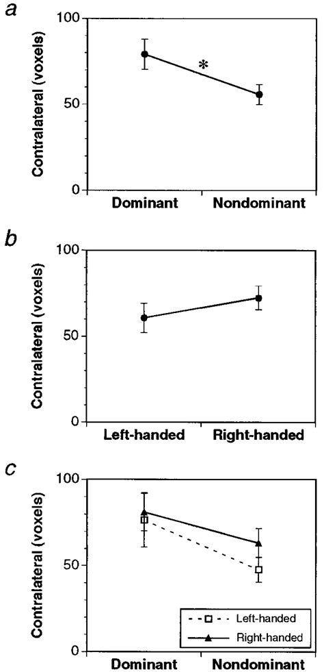 Effects Of Hand A Handedness B And Their Interaction C On The Download Scientific