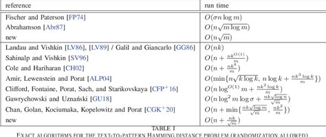 Table I From Faster Algorithms For Text To Pattern Hamming Distances Semantic Scholar