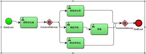 Activiti网关 怀鑫 博客园