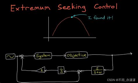 【simulink】极值搜索控制 Extremum Seeking Control（无模型控制） Csdn博客