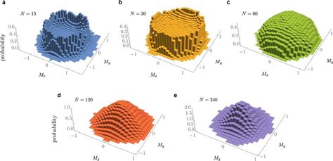 Numerical Check Of The Extracted Sde Milstein Method Simulations Of The Download Scientific