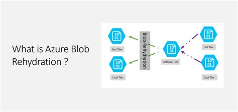 What Is Azure Blob Rehydration Daily Net Tips
