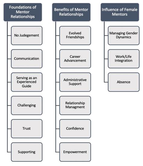 Emerging Themes And Subthemes From Participant Interviews Related To Download Scientific