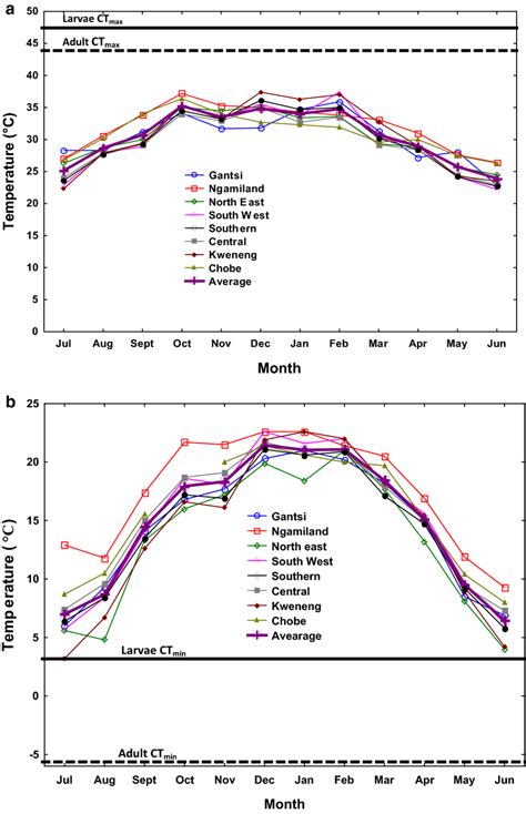 Field Temperatures A Mean Monthly Maximum Temperatures And B Mean