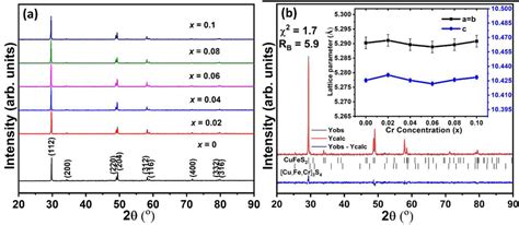 A Powder X Ray Diffraction Pxrd Data For Cu 1 X Cr X Fes 2 0 ≤ X ≤ Download Scientific