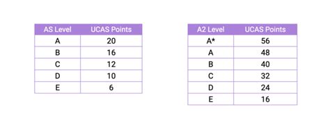 What Are Ucas Points And How Are They Calculated