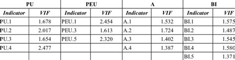 The Second Outer VIF Values Analysis Download Scientific Diagram