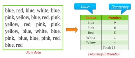 Frequency Distribution Table Ppt Grade 7