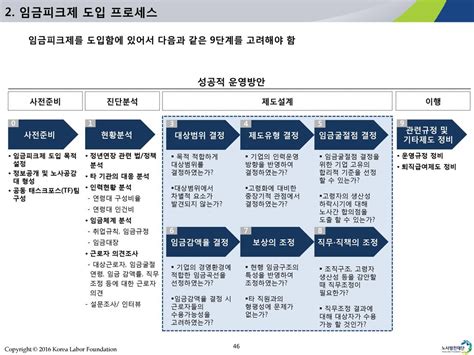 임금체계에 대한 이해 ppt download