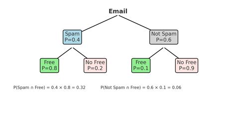 Understanding Independence And Bayes Rule Hoda Osama