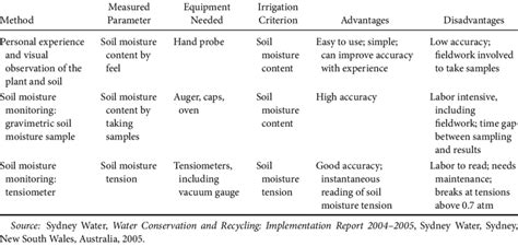 Different Methods Of Irrigation Scheduling Download Scientific Diagram