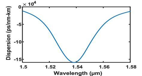Dispersion Curve With Wavelength Of Pcf Download Scientific Diagram