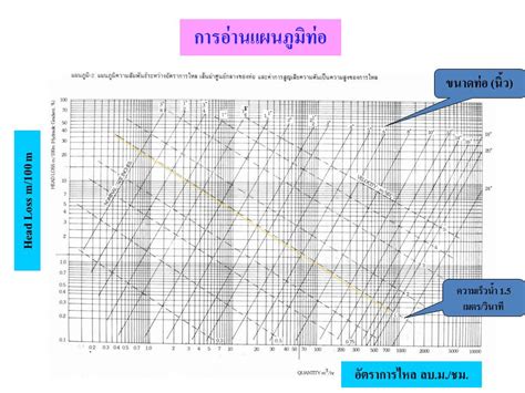 ระบบการให้น้ำพืชฉบับประชาชน ตัวอย่างการออกแบบระบบน้ำ สปริงเกลอร์ Pop Up