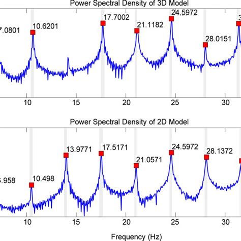 Psds Extracted From Matlab Built In Frequencies Extraction Function
