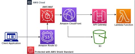 Serverless Security Aws Shield Vs Aws Waf Serverless Guru